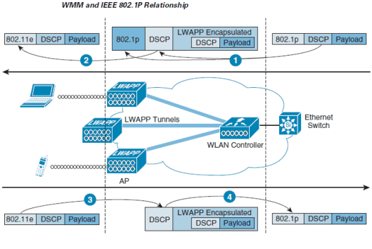 Understanding Wireless QoS – Part 1 | mrn-cciew