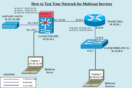 Test Yourself- Basic Multicast | mrn-cciew