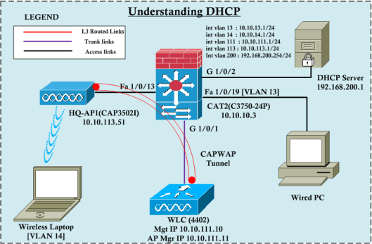 Understanding DHCP | mrn-cciew