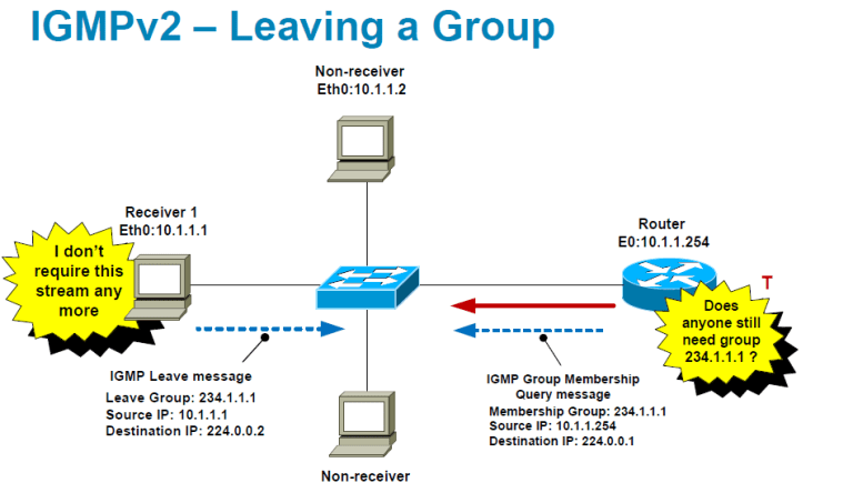 IGMP Basics | mrn-cciew