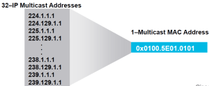 Multicast Address Allocation | mrn-cciew