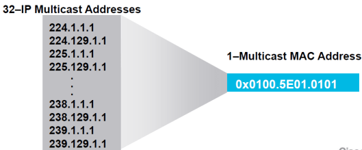 Multicast Address Allocation | mrn-cciew
