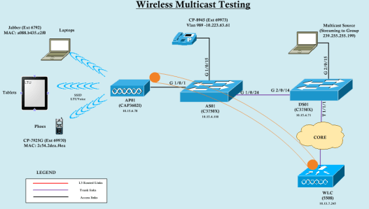 Wireless Multicast is not working – Why ? | mrn-cciew