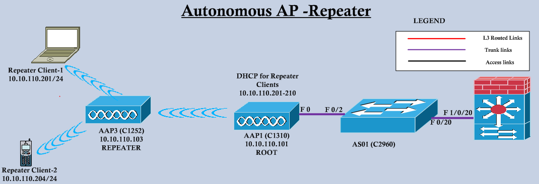 Autonomous AP – Repeater | mrn-cciew