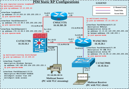 PIM-SM Static RP Configurations | mrn-cciew