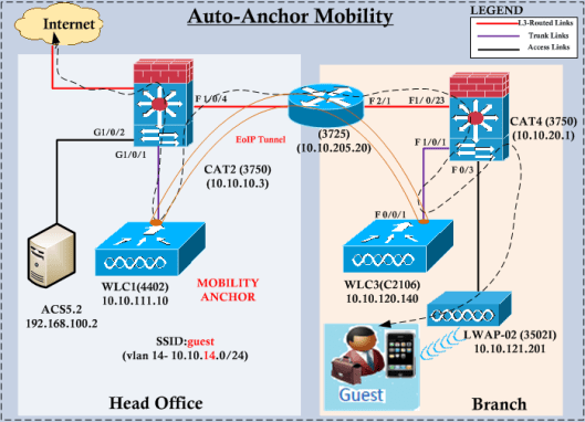 Auto-Anchor Mobility | mrn-cciew