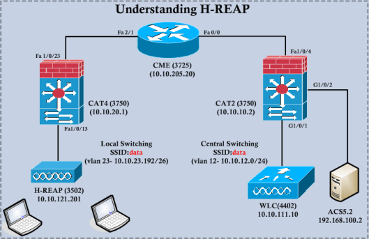 H-REAP Modes of Operation | mrn-cciew
