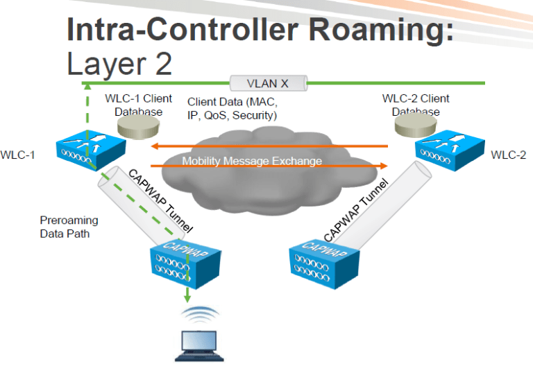 Wireless Mobility Basics | mrn-cciew