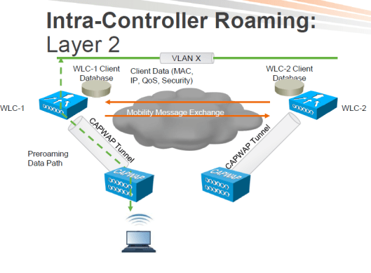 Wireless Mobility Basics | mrn-cciew