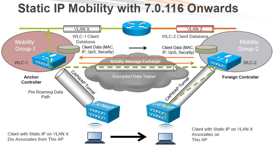 Wireless Mobility Basics | mrn-cciew