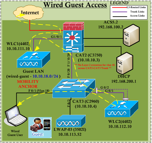 Wired Guest Access | mrn-cciew