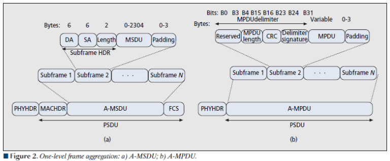 A-MPDU & A-MSDU | mrn-cciew