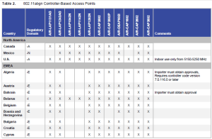 Configuring Country Codes on WLC | mrn-cciew