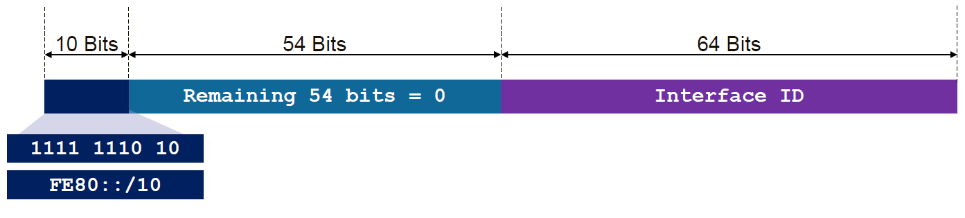 IPv6 Basics | mrn-cciew
