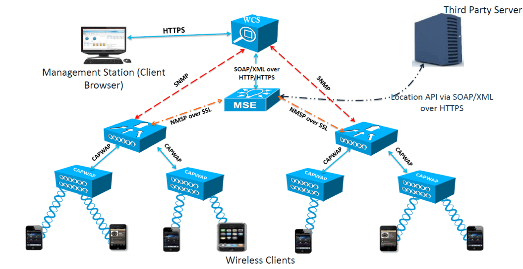 Mobility Service Engine (MSE) | mrn-cciew