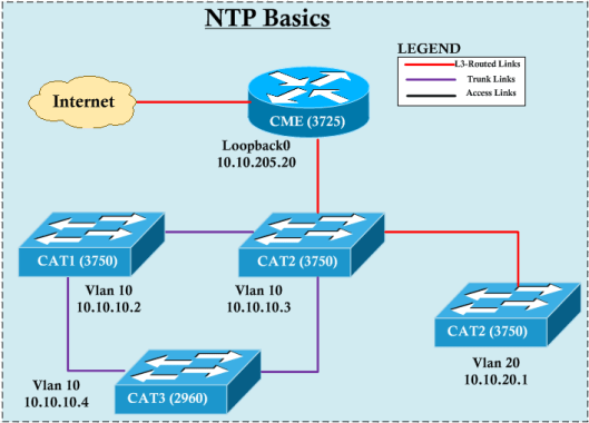 NTP Basics | mrn-cciew