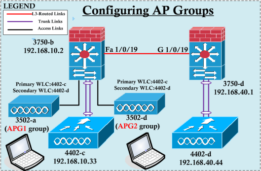 Configuring AP Groups | mrn-cciew