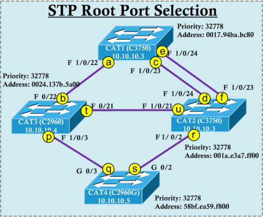 STP Root Port Selection | mrn-cciew