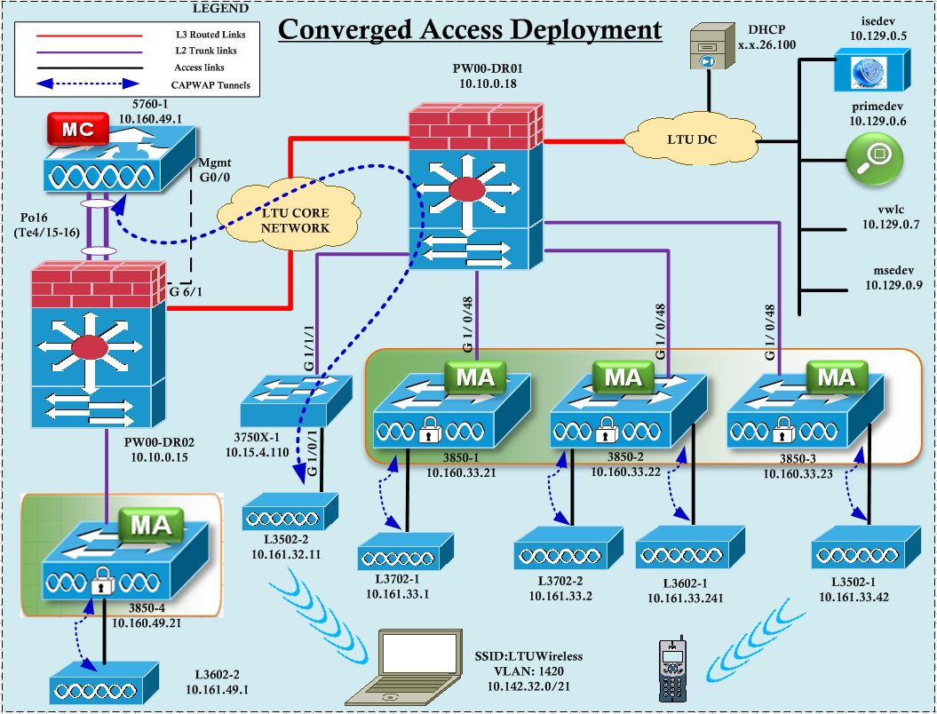 Configuring AV(C) on a 5760 | mrn-cciew