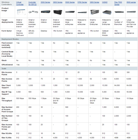 Cisco Wireless Product Comparison | mrn-cciew