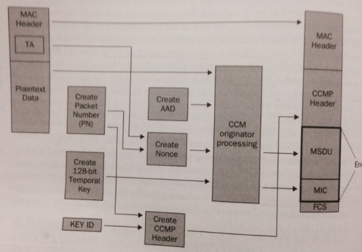 CWSP – CCMP Encryption Method | mrn-cciew