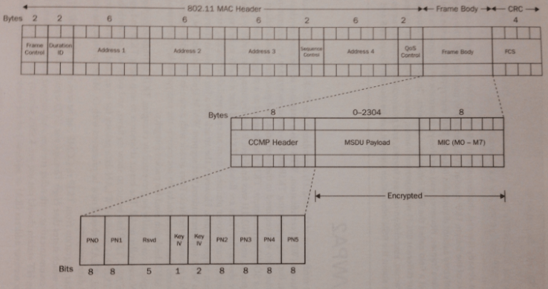 CWSP – CCMP Encryption Method | mrn-cciew
