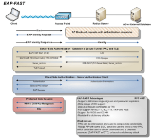 CWSP- EAP FAST | mrn-cciew