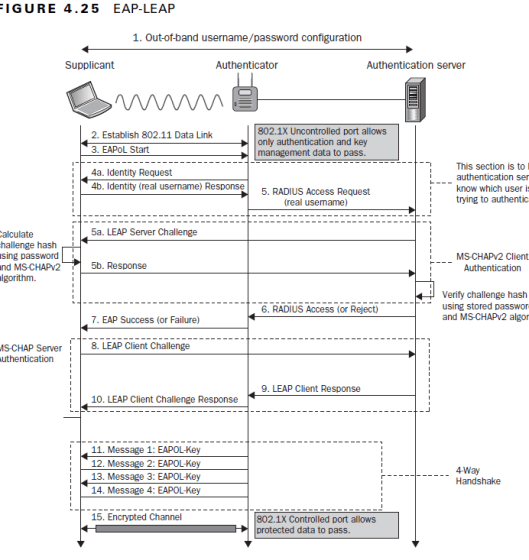CWSP- EAP LEAP | mrn-cciew