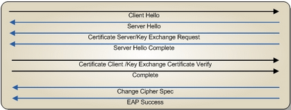 CWSP- EAP PEAP | mrn-cciew
