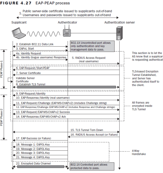 CWSP- EAP PEAP | mrn-cciew