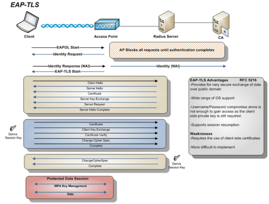 CWSP- EAP TLS | mrn-cciew