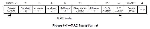 CWAP – MAC Header : Frame Control | mrn-cciew