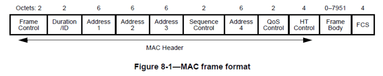 CWAP – MAC Header : QoS Control | mrn-cciew