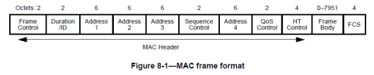 CWAP – MAC Header : QoS Control | mrn-cciew