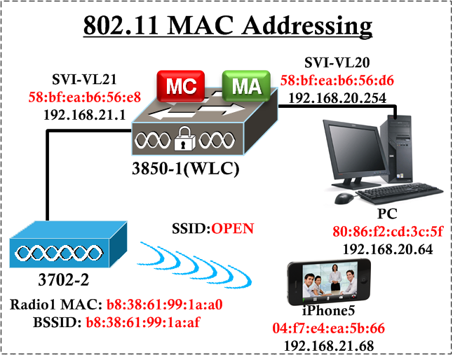 CWAP – MAC Header : Addresses | mrn-cciew