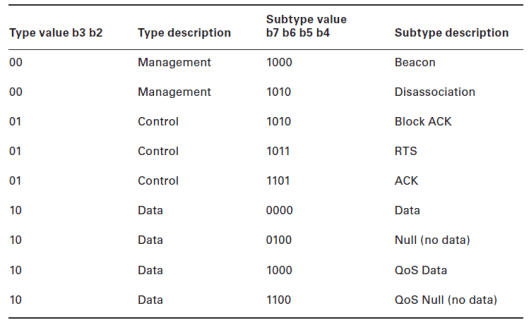CWAP – MAC Header : Frame Control | mrn-cciew