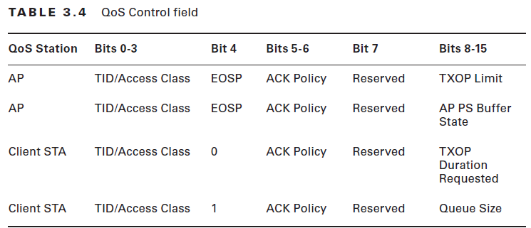 CWAP – MAC Header : QoS Control | mrn-cciew