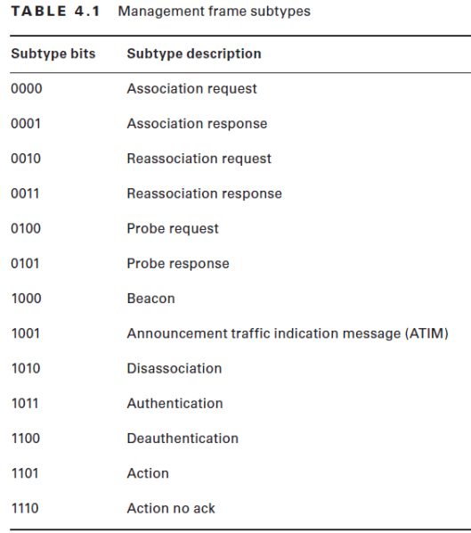 CWAP – 802.11 Mgmt Frame Types | mrn-cciew
