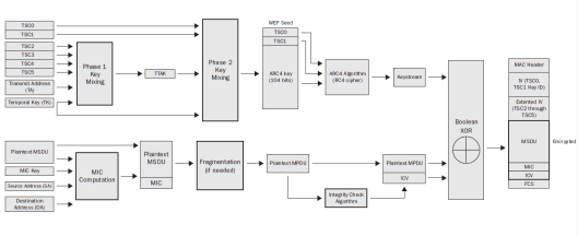 CWSP – TKIP Encryption Method | mrn-cciew