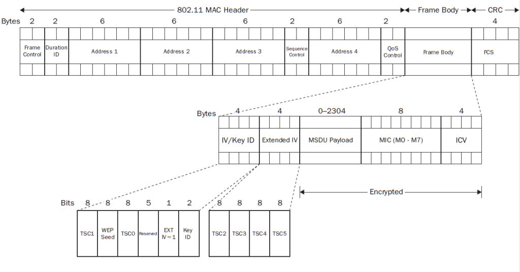 CWSP – TKIP Encryption Method | mrn-cciew