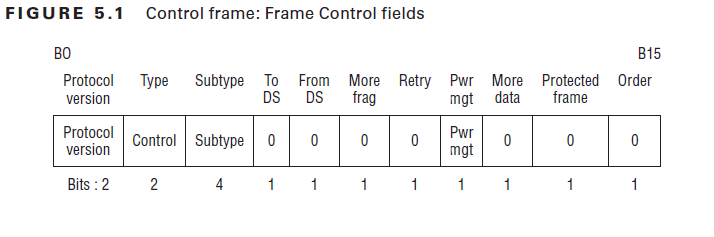 CWAP – 802.11 Control Frame Types | mrn-cciew