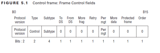 CWAP – 802.11 Control Frame Types | mrn-cciew