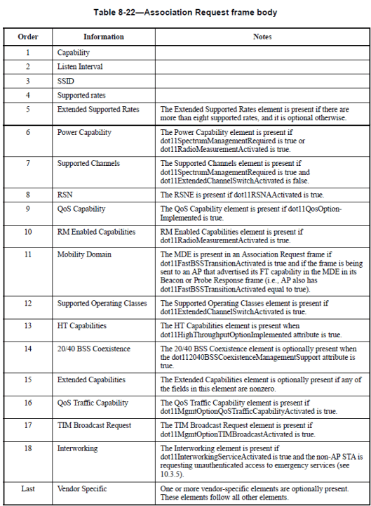 802.11 Mgmt : Association Req/Response | mrn-cciew