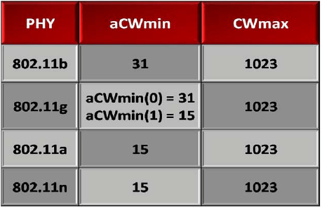 CWAP – 802.11 Medium Contention | mrn-cciew