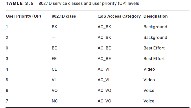 CWAP – MAC Header : QoS Control | mrn-cciew