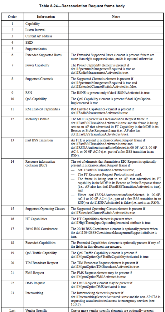 CWAP – Reassociation Req/Response | mrn-cciew