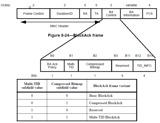 CWAP – 802.11 : Block Ack | mrn-cciew