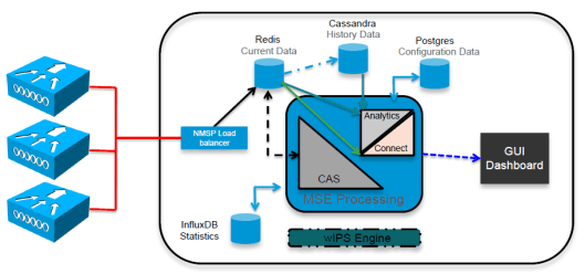 Cisco CMX (10.2) – Part 1 | mrn-cciew