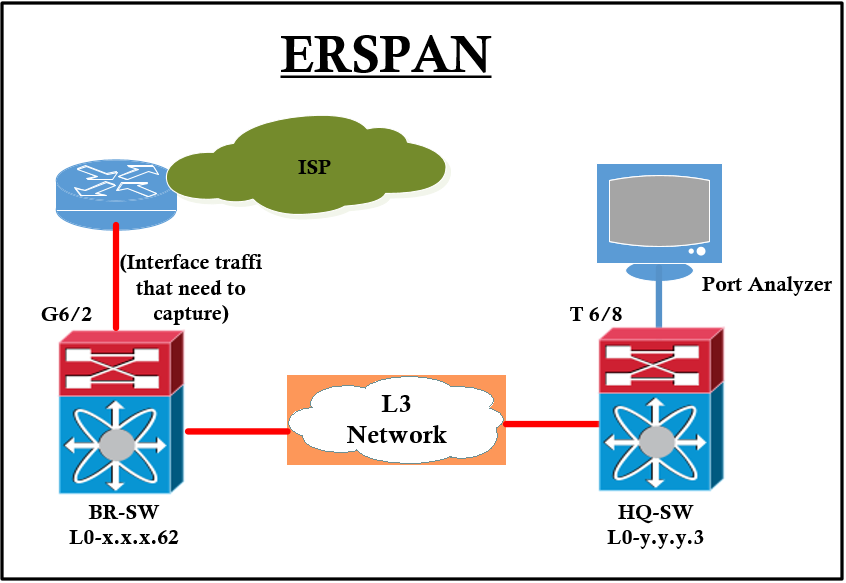 Configuring ERSPAN | mrn-cciew