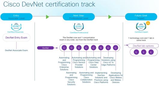 Future of Cisco Certs ? | mrn-cciew